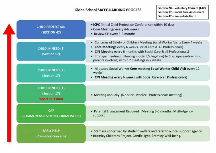 Glebe Safeguarding Procedures - Glebe School